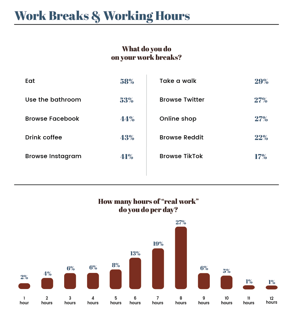 Survey: Coffee Breaks – A Look at Meal and Rest Breaks at Work